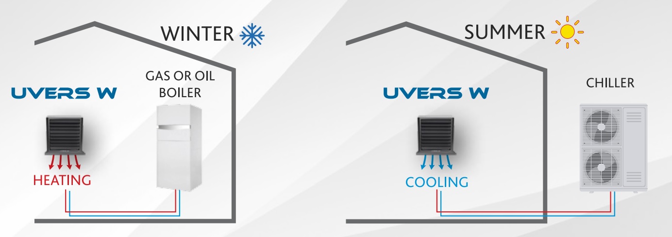 UVERS W Unit Heaters-Coolers - JUWENT - producent - centrale ...